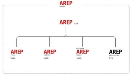 Organisation - AREP