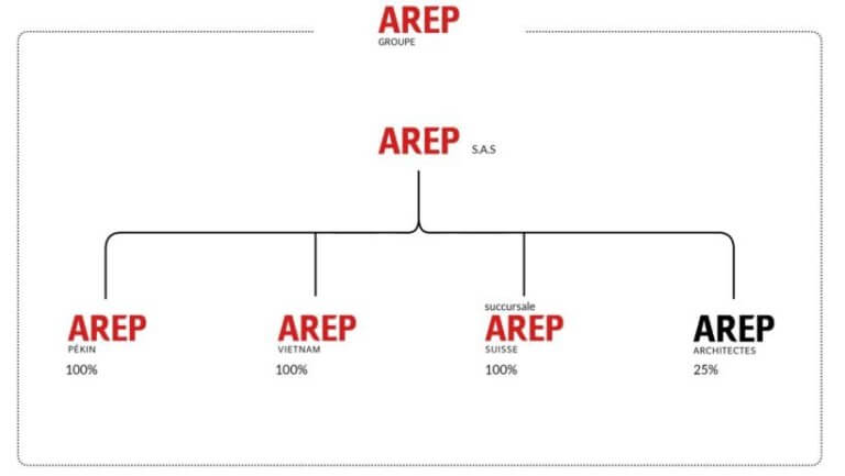 Organisation - AREP