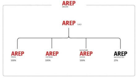 Organisation - AREP